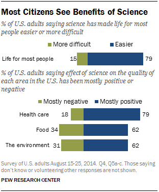 Perspectives on the Place of Science in Society | Pew Research Center