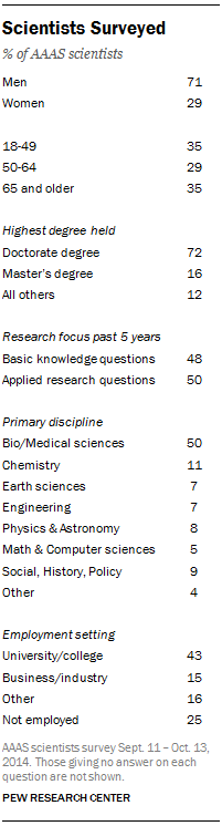 AAAS Scientists’ Views on the Scientific Enterprise