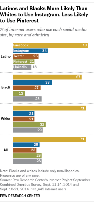 Social media preferences vary by race and ethnicity | Pew Research Center