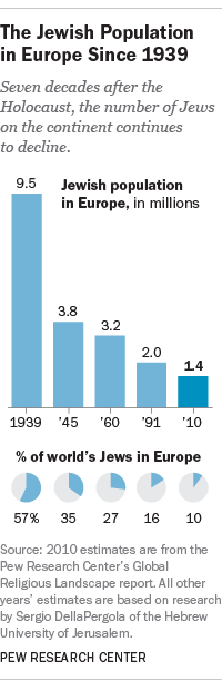 Europe’s Jewish population