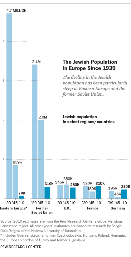 Europe’s Jewish population
