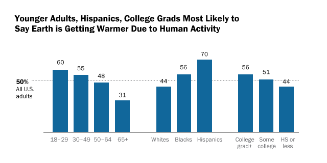 How Different Demographic Groups Think About Science Issues