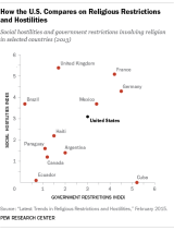 How the U.S. compares with the rest of the world on religious ...