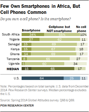 Cell Phones in Africa: Communication Lifeline | Pew Research Center
