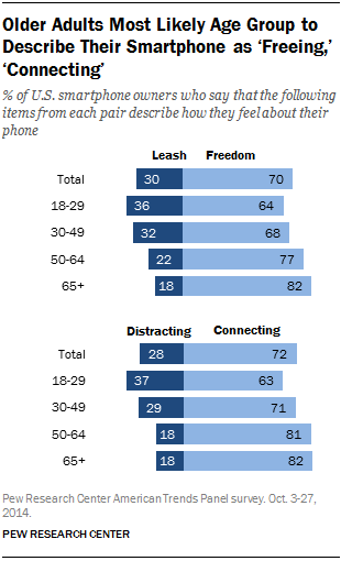 For vast majority of seniors who own one, a smartphone equals ‘freedom ...