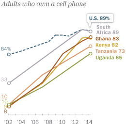 Cell Phones in Africa: Communication Lifeline | Pew Research Center