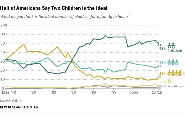 Americans’ ideal family size is smaller than it used to be | Pew ...