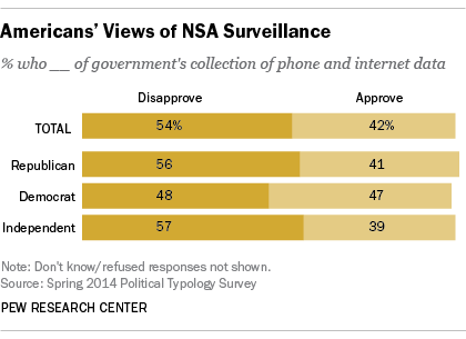 What Americans think about NSA surveillance, national security and ...