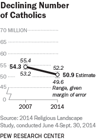 America’s Changing Religious Landscape | Pew Research Center