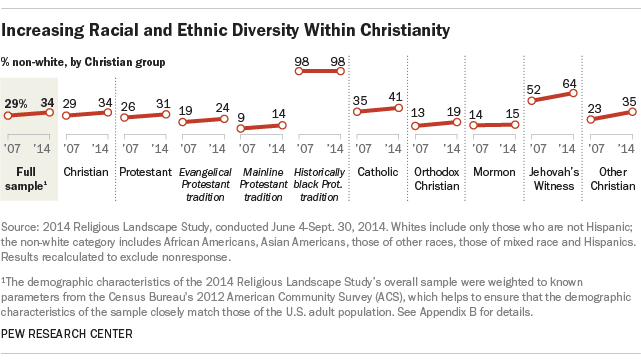 America’s Changing Religious Landscape | Pew Research Center