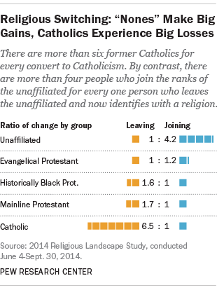 Religious Switching: Change in America's Religion Landscape