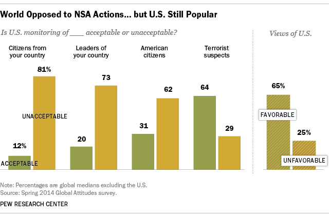 What Americans think about NSA surveillance, national security and ...