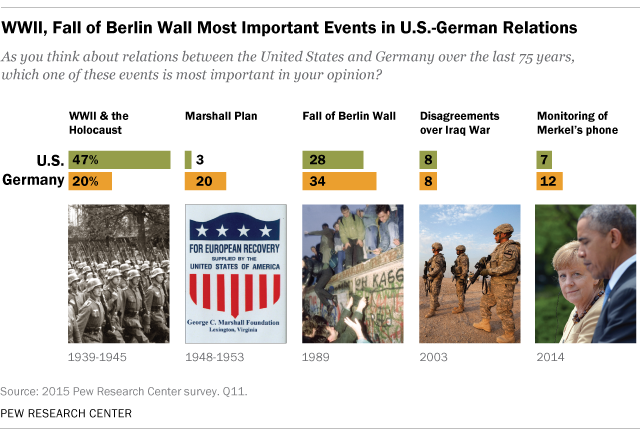 Germany and the United States: Reliable Allies | Pew Research Center