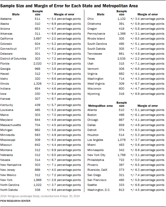 Appendix A: Methodology | Pew Research Center