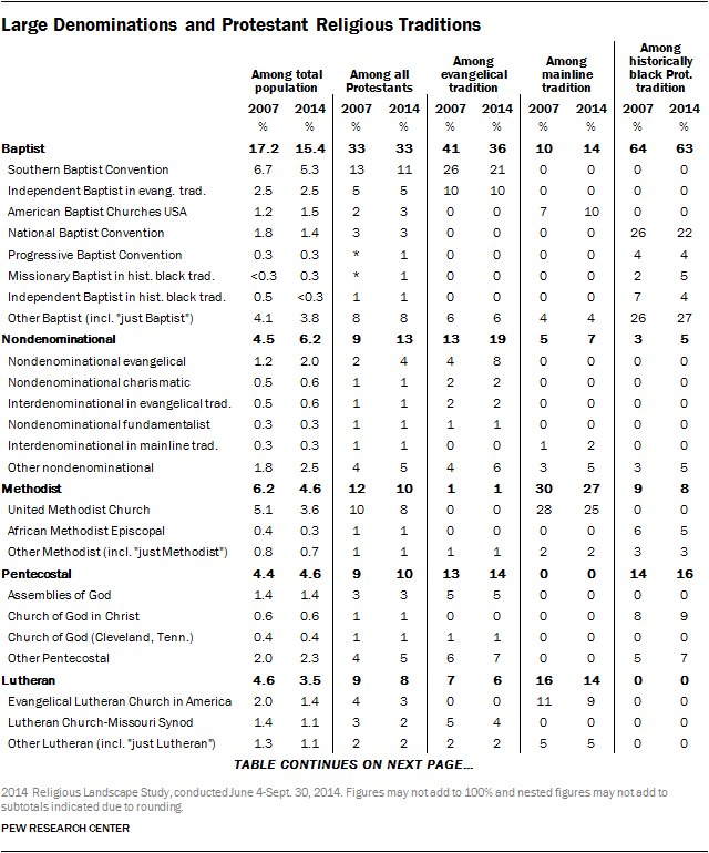 Appendix B: Classification of Protestant Denominations | Pew Research ...