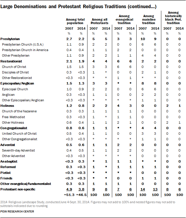 Appendix B: Classification of Protestant Denominations | Pew Research ...