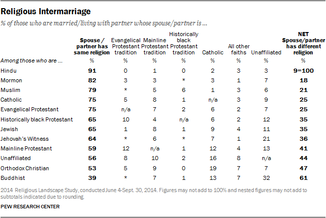 Religious Switching: Change in America's Religion Landscape