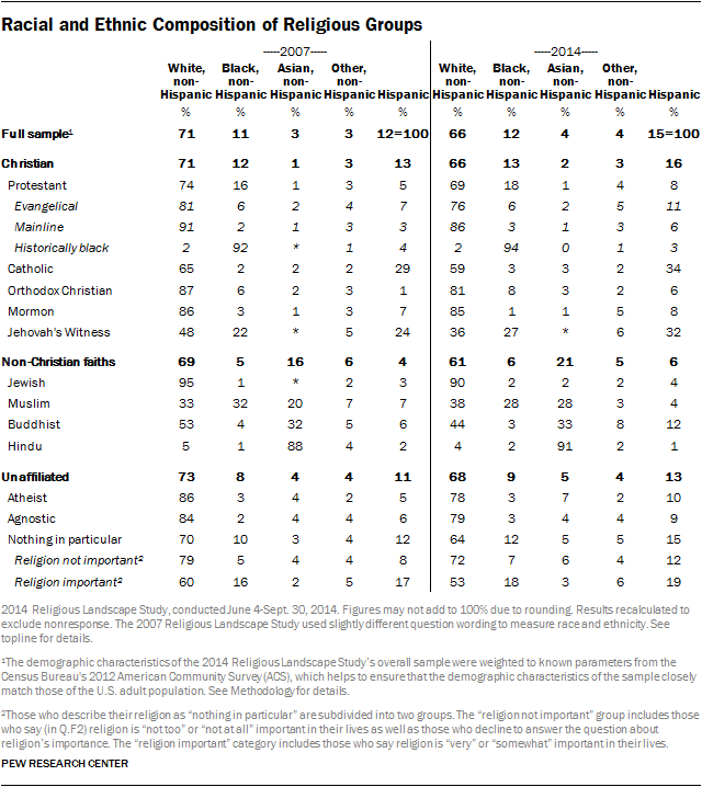 U.S. Religious Groups: Demographic Data | Pew Research Center