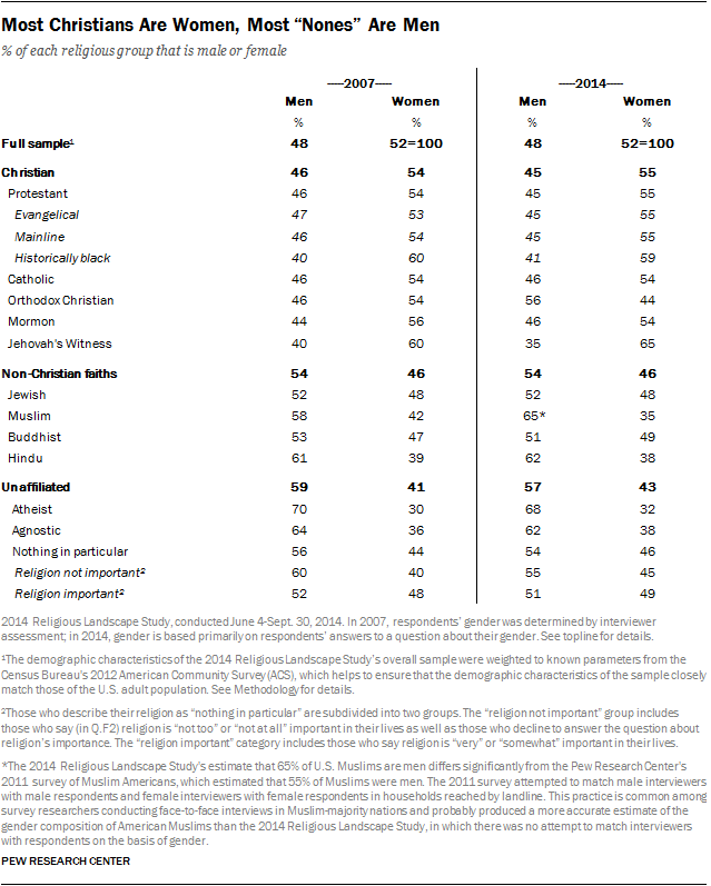 U.S. Religious Groups: Demographic Data | Pew Research Center