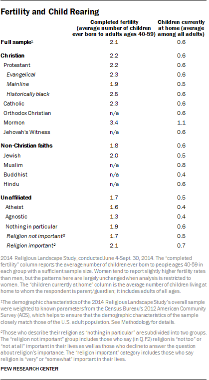 U.S. Religious Groups: Demographic Data | Pew Research Center
