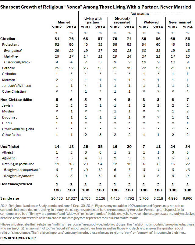 U.S. Demographic Groups: Religious Affiliations