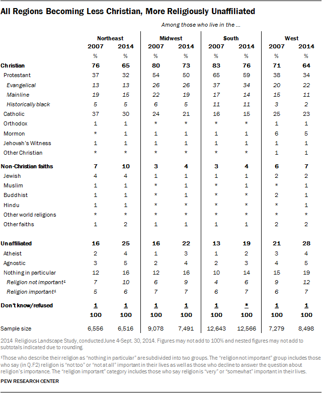U.S. Demographic Groups: Religious Affiliations