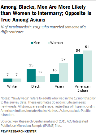 Interracial marriage: Who is ‘marrying out’? | Pew Research Center