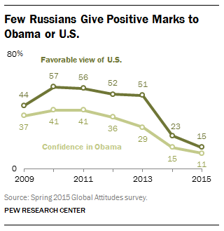 7 charts on how the world views President Obama | Pew Research Center