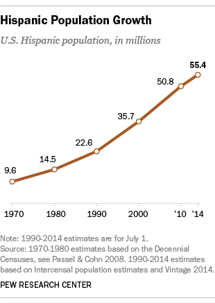 Hispanic population reaches record 55 million, but growth has cooled ...