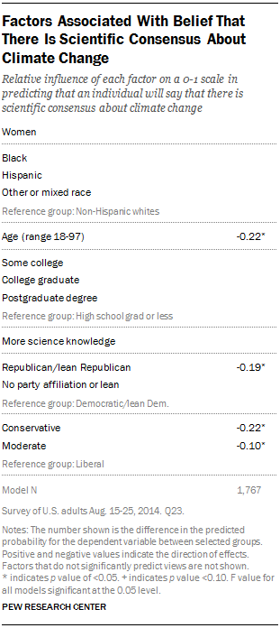 Climate Change and Energy: Public Opinions and Views | Pew Research Center