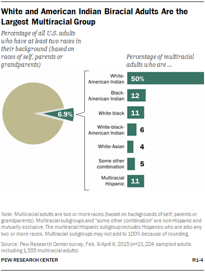 Multiracial in America: Proud, Diverse and Growing in Numbers
