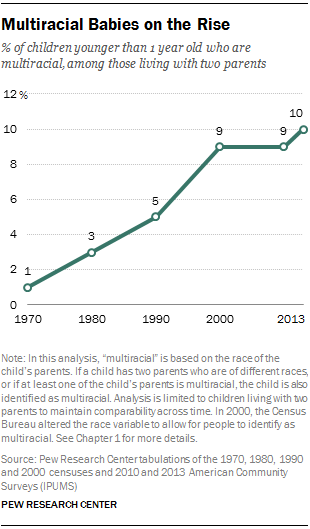 Multiracial in America: Proud, Diverse and Growing in Numbers