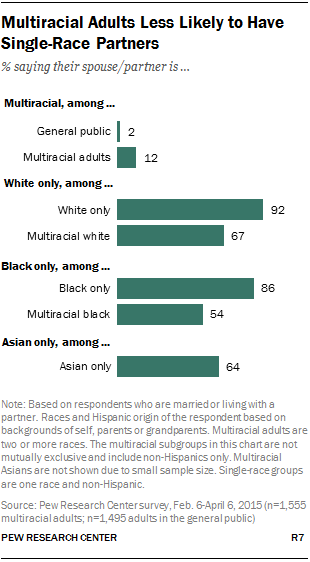 Multiracial in America: Proud, Diverse and Growing in Numbers