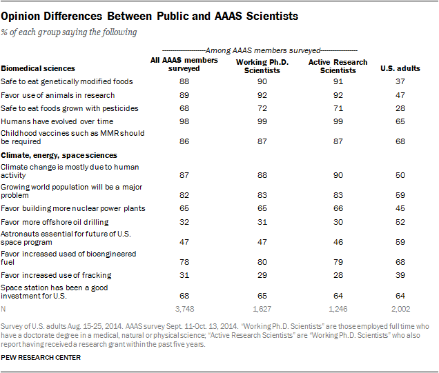 An Elaboration of AAAS Scientists’ Views | Pew Research Center