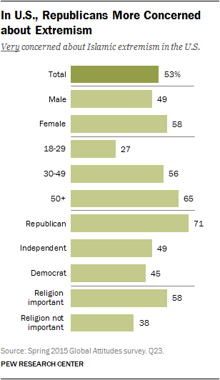 Extremism Concerns Growing in West and Predominantly Muslim Countries ...