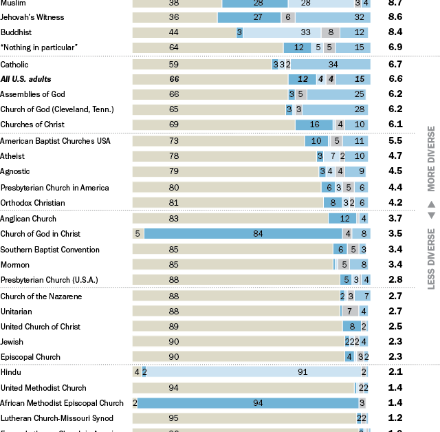 The most and least racially diverse U.S. religious groups | Pew ...