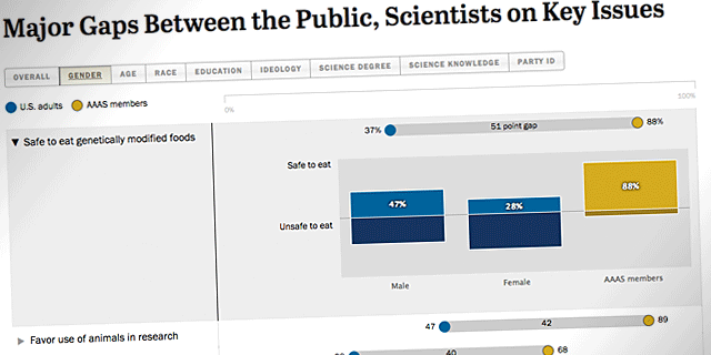 Major Gaps Between the Public, Scientists on Key Issues | Pew Research ...