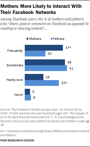 Parents and Social Media | Pew Research Center