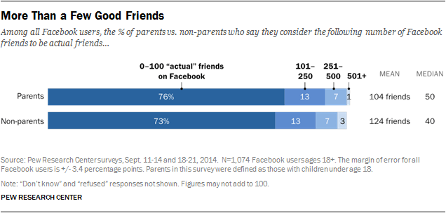 Parents and Social Media | Pew Research Center