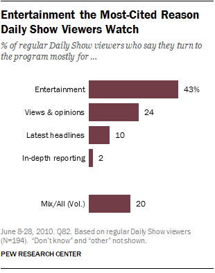 As Jon Stewart steps down, 5 facts about The Daily Show | Pew Research ...