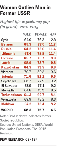 Why the former USSR has far fewer men than women | Pew Research Center