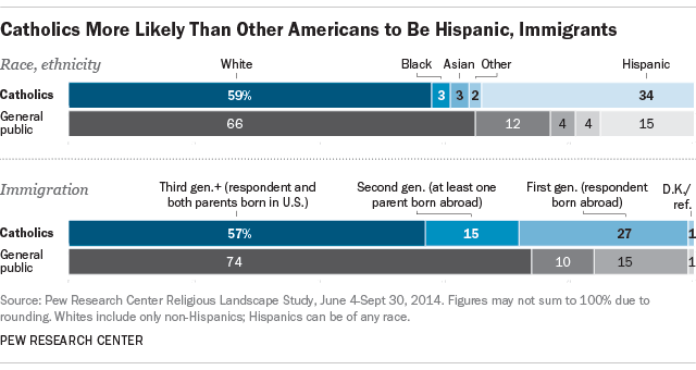 A closer look at Catholic America | Pew Research Center