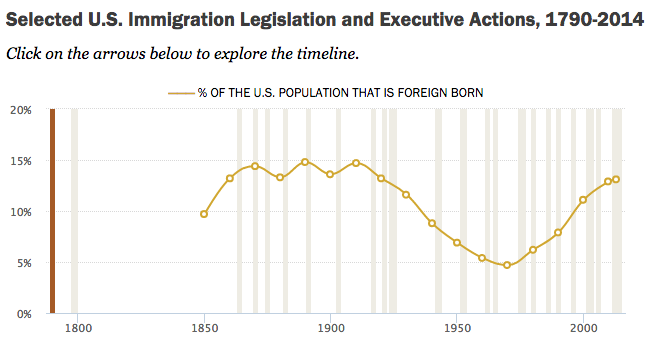 How U.S. immigration laws and rules have changed through history | Pew ...