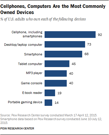 U.S. Technology Device Ownership 2015