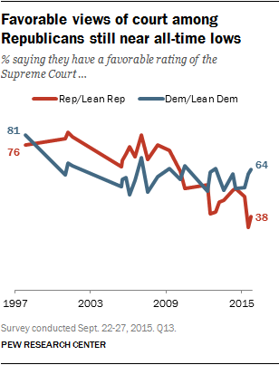 Ratings of federal agencies, Congress and the Supreme Court | Pew ...