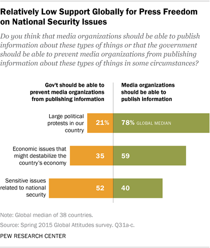 Global Support for Principle of Free Expression, but Opposition to Some ...