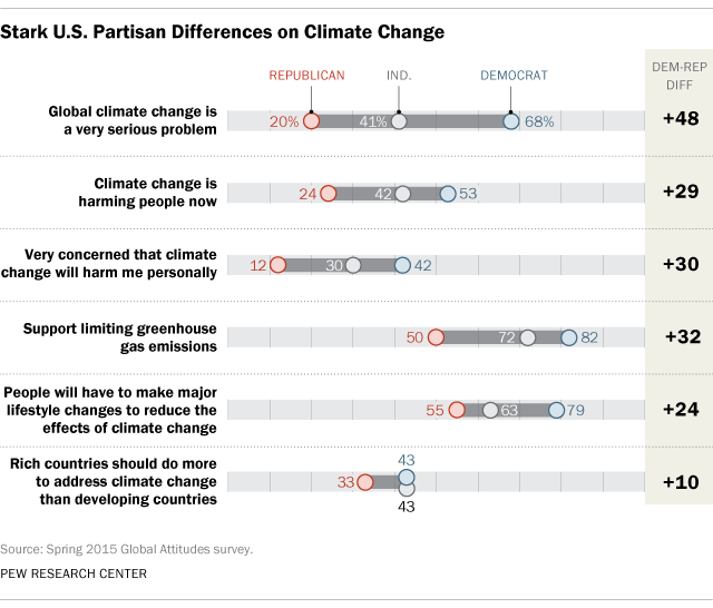 Climate change a partisan issue outside the U.S., too