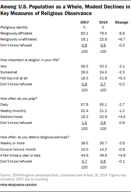 U.S. Public Becoming Less Religious | Pew Research Center