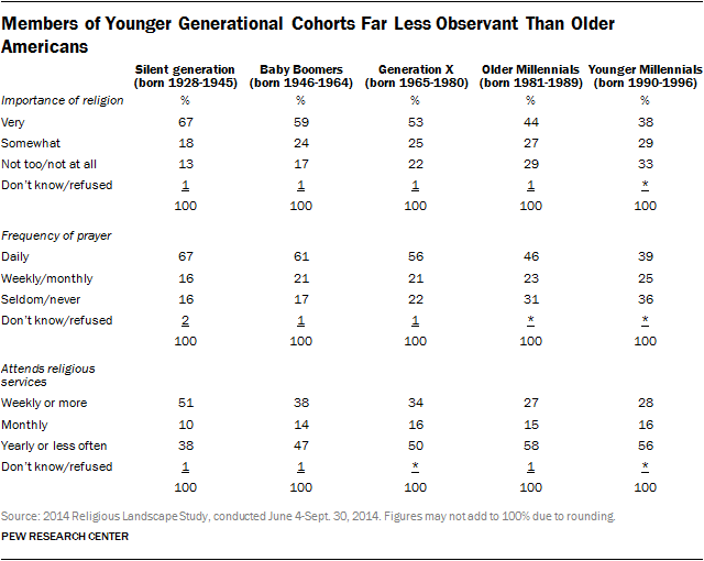 U.S. Public Becoming Less Religious | Pew Research Center