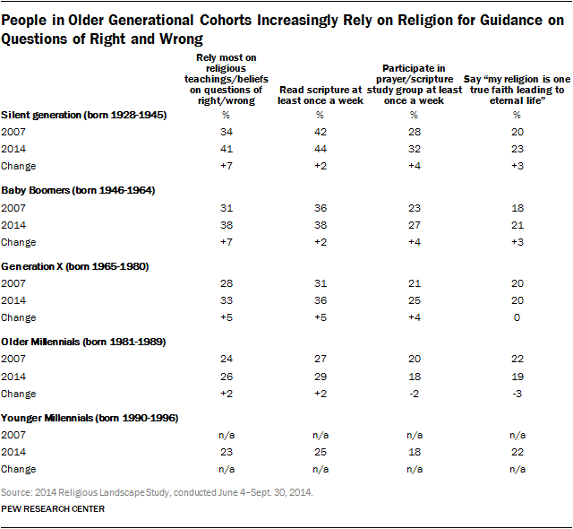 U.S. Public Becoming Less Religious | Pew Research Center